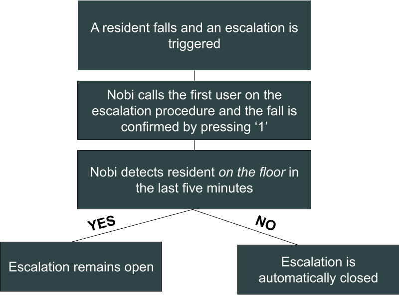Escalation auto-close – Nobi